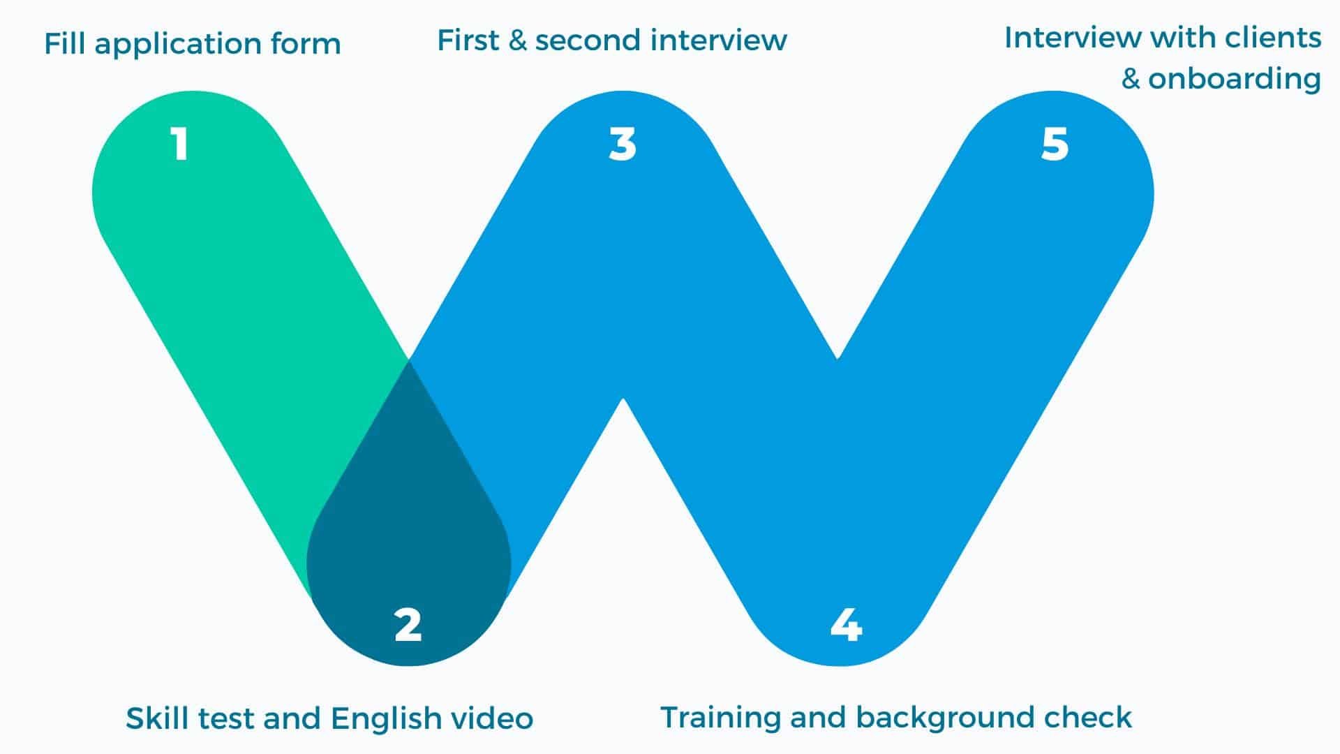 Jobs for LATAM Based Remote Talent